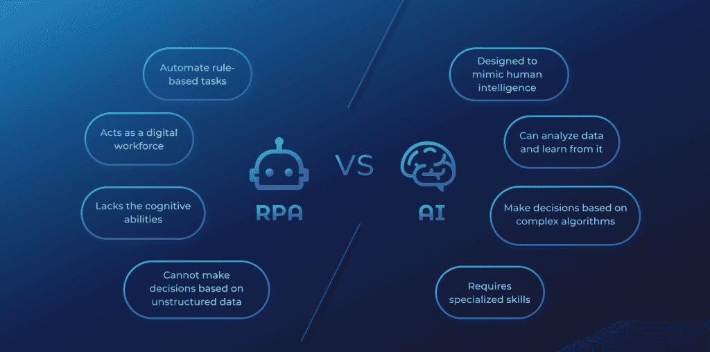 RPA vs. AI in Business Automation | Scimus RPA vs. AI in Business Automation | Scimus